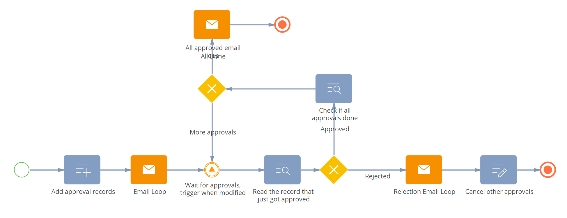 getting approval results | Community Creatio